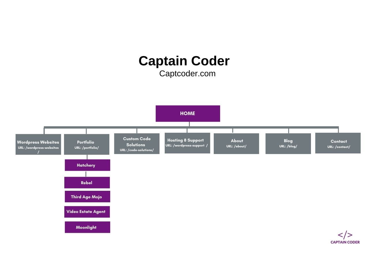 Creating Your Website's Structure | Captain Coder