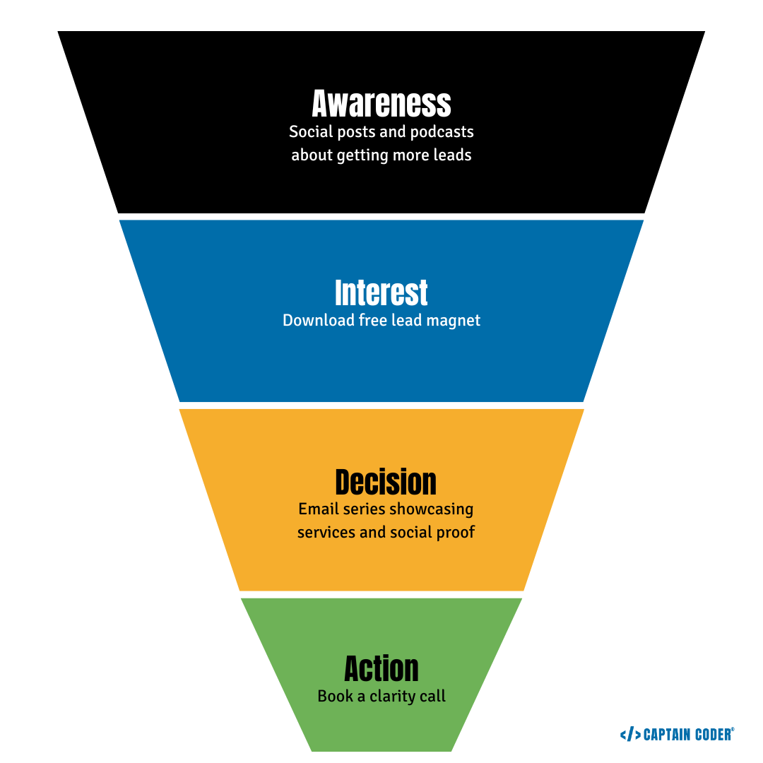 Prospects into Customers | Marketing Funnel | Captain Coder